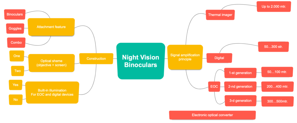 How to Choose a Night Vision Device: Definitive Guide | BINOCULARS GUIDES